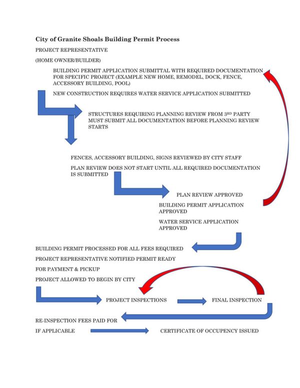 Granite Shoals streamlining building permit process - DailyTrib.com